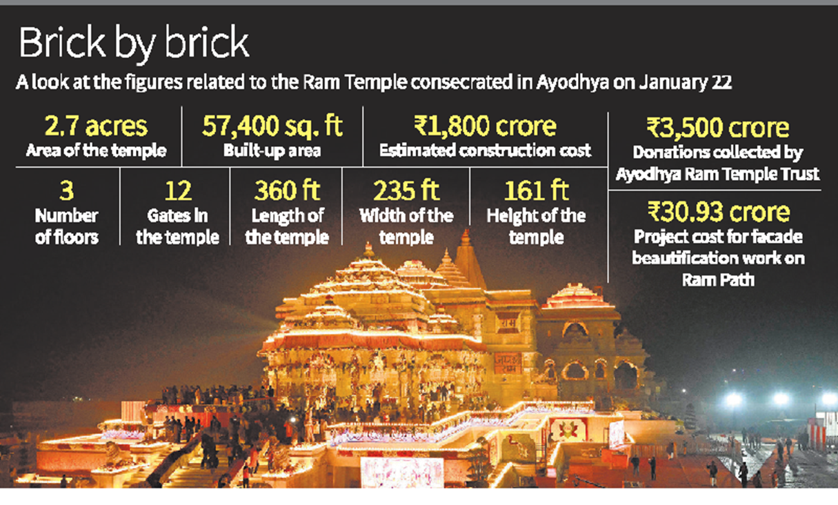 Daily Current Affairs 23.01.2024 (With no iron or steel, Ayodhya temple ...