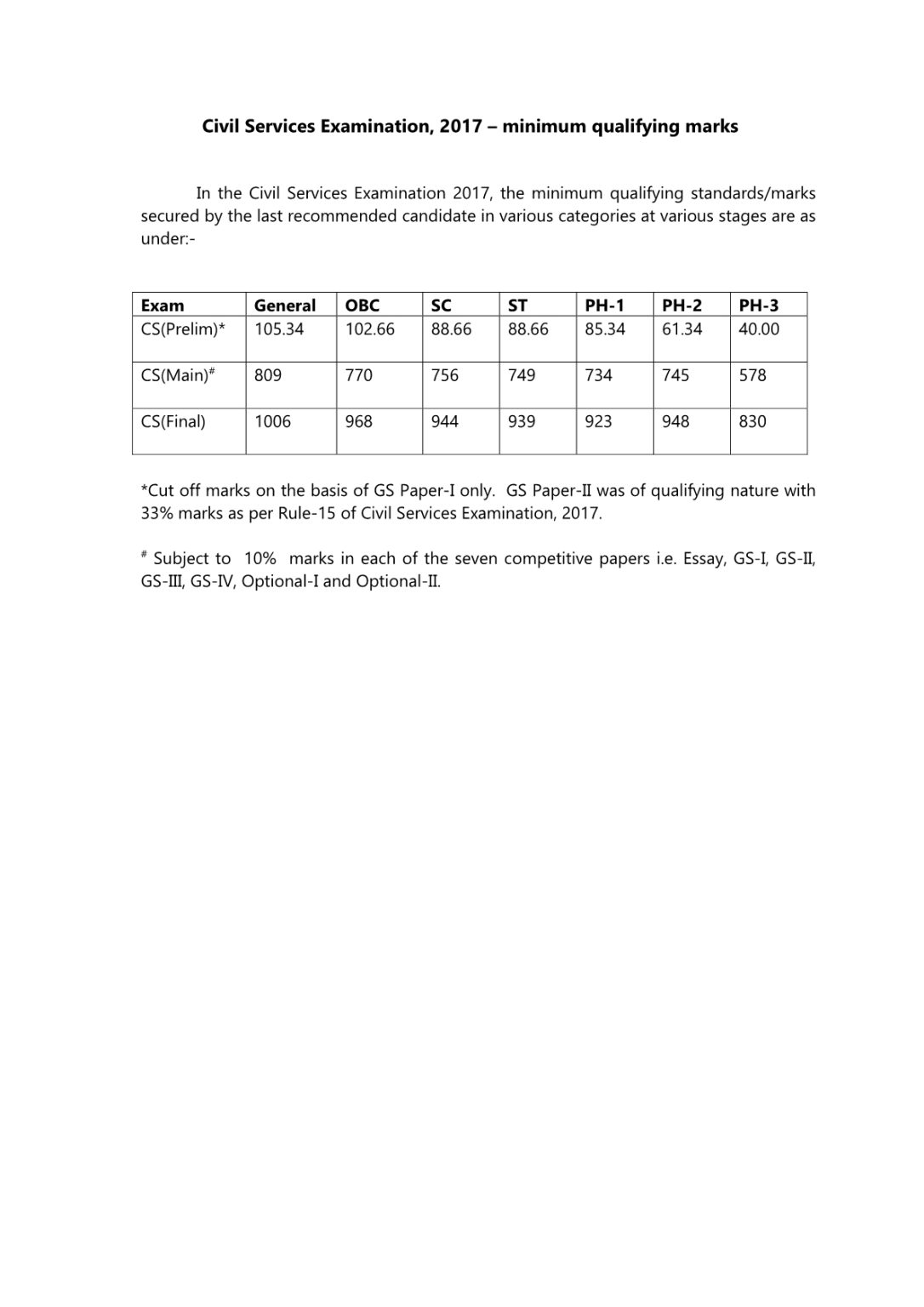 UPSC Civil Services Exam Cut off 2017 - Best UPSC IAS Coaching Academy ...