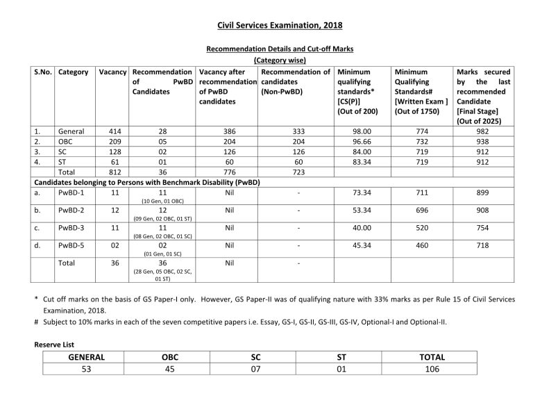 UPSC Civil Services Exam Cut off 2018 - Best UPSC IAS Coaching Academy ...
